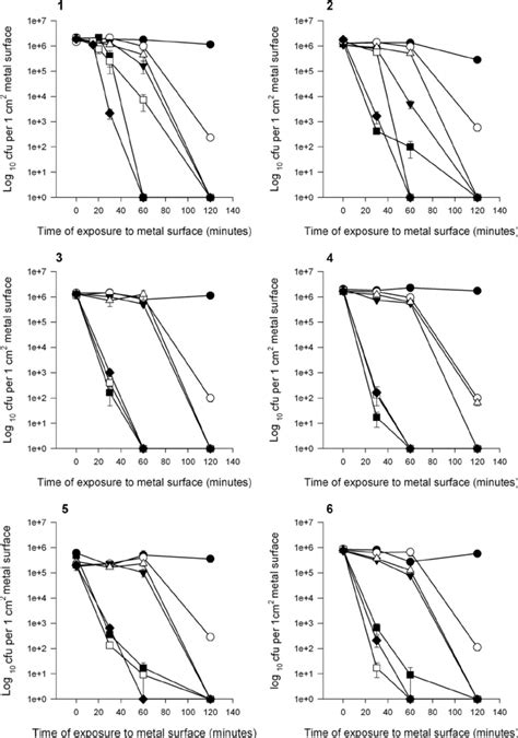 Survival Of Vancomycin Resistant E Faecium Nctc 12202 Graph 1 And
