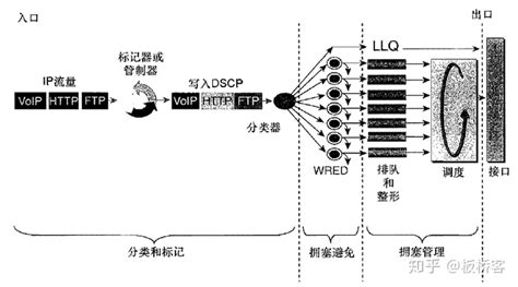 Qos的qos 概述 Csdn博客
