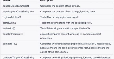 String Comparison Methods In Java With Examples