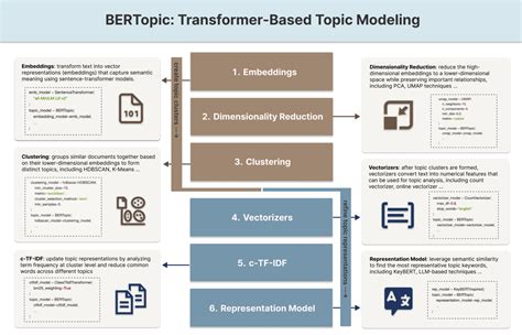 A Practical Guide To Bertopic For Transformer Based Topic Modeling Towards Data Science