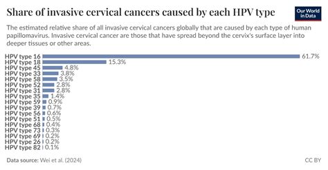 Share Of Invasive Cervical Cancers Caused By Each Hpv Type Our World