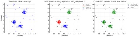 Study Note 9 Dbscan And Hdbscan Clustering By Edward Yang Mar 2025