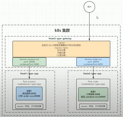 飞天使 k8s知识点14 kubernetes散装知识点3 service与ingress服务发现控制器 kubernetes 飞天使star