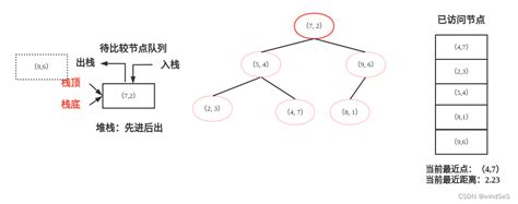 kd tree最近邻搜索算法深度解析 kdtree最近邻算法 csdn博客