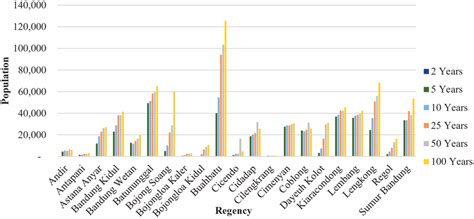 Total Population Affected According To Regency Download Scientific Diagram