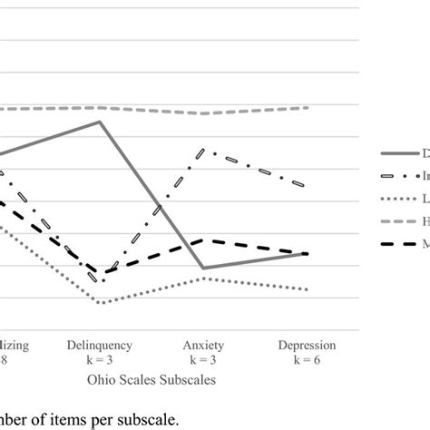 Average Subscale Item Scores For Four Class Latent Profile Model Of Download Scientific Diagram
