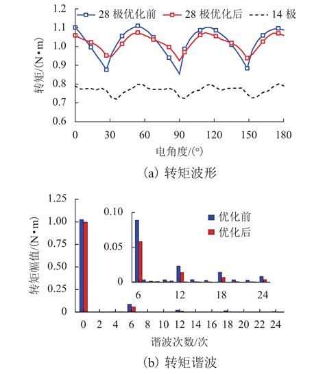Multi Objective Optimization For Flywheel Motors Based On Parameter Priority Division