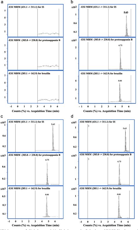 Figure 3 From An Lc Ms Ms Method For Simultaneous Quantitation Of Two Homoisoflavones