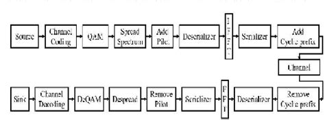 Figure 2 From An Autoencoder Ofdm Power Line Carrier Communication System Based On Deep Learning