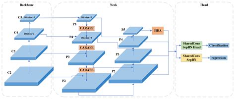 Remote Sensing Free Full Text Erf Rtmdet An Improved Small Object Detection Method In