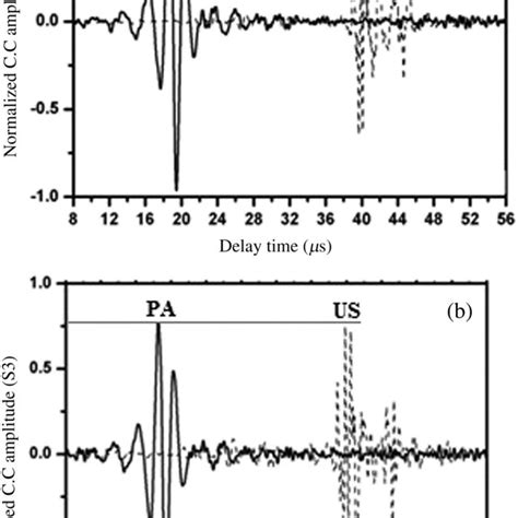 Normalized Cross Correlation Amplitude Of Us And Photoacoustic Pa For