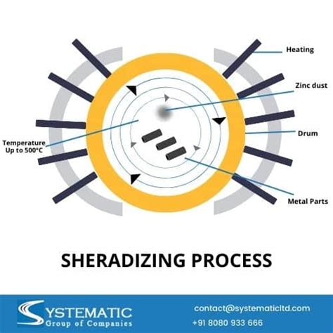 Different Methods Of Galvanization Systematic Group Galvanized Wire