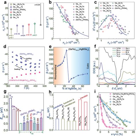 Advances In Versatile Gete Thermoelectrics From Materials To Devices Hong 2023 Advanced