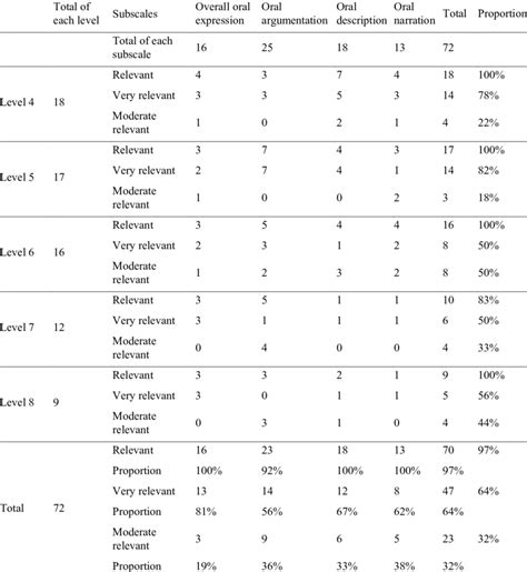 Numbers Of Relevant Descriptors In Each Subscale And Level Teachers Download Scientific Diagram