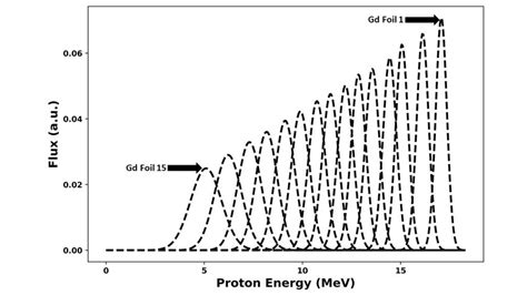 MCNP Modeled Proton Energy Distributions In Each Gd Foil Download Scientific Diagram