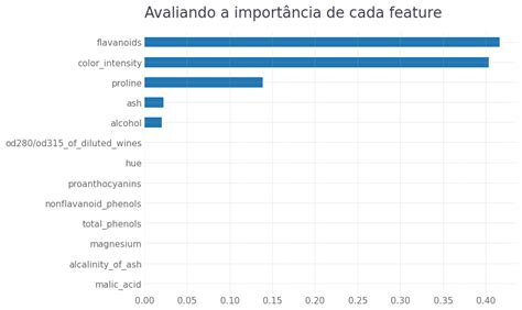 Entendendo As árvores De Decisão Em Machine Learning Sigmoidal