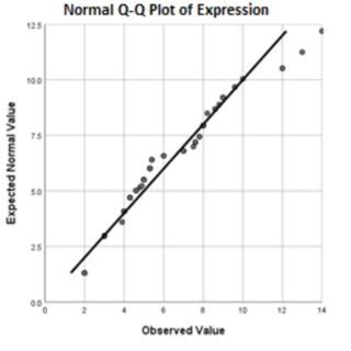 Data Of Normal Distribution Using Test Results Of Plot Q Q Download Scientific Diagram