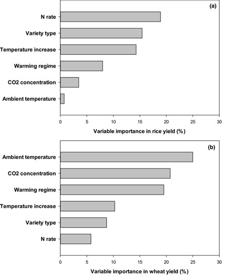 Relative Variable Importance Ranking For The Grain Yield Impacts Of Download Scientific Diagram