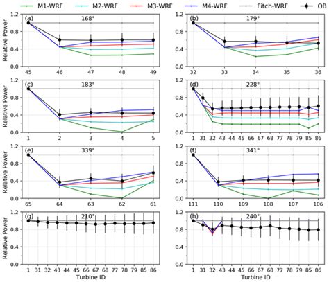 Wes The Jensen Wind Farm Parameterization