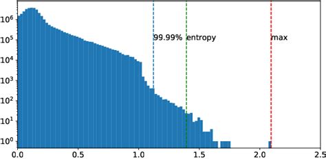 figure 2 from integer quantization for deep learning inference