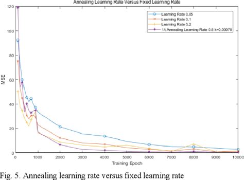 figure 5 from a neural network based digital calibration improvement