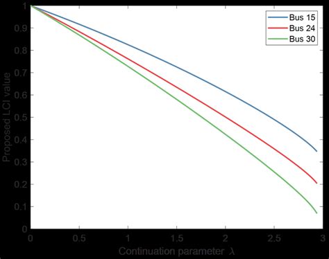 Proposed Lci Method And Lti Method Implemented On Ieee 30 Bus System