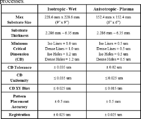Table 1 From Defect Printability For 2 2 Rdl And The Impact Of Advanced Reticle Processes