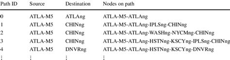 Sample Of The Routing Paths The For Abilene Network Download