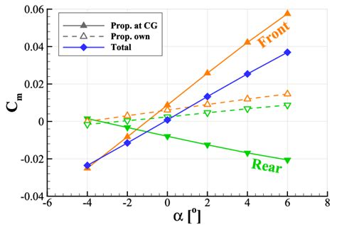 Pitching Moment Coefficient Of The Propellers And Total Pitching Moment Download Scientific