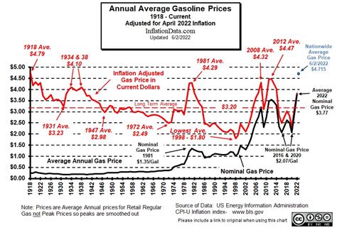 Looking Back 50 Years The Price Of Gas General Discussion Car