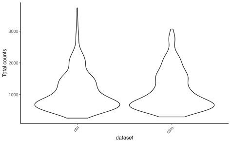 Visualize Gene Expression Or Cell Metadata With Violin Plot — Plotgeneviolin • Rliger