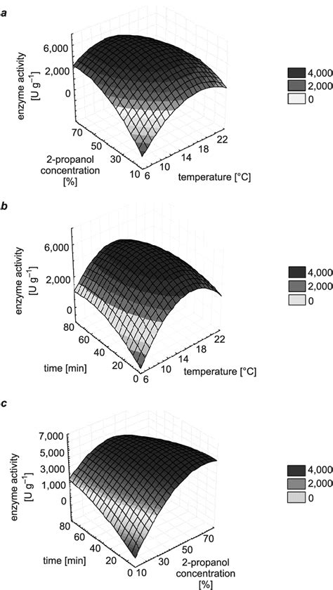 Response Surface Plots For Permeabilization Of Bakers Yeast Cells Download Scientific Diagram