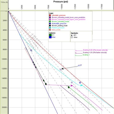 Well C Seismic Based Pore Pressure Prediction Download Scientific Diagram