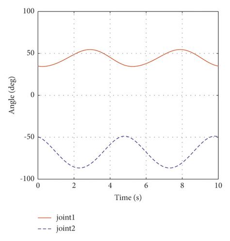 Trajectory Graphs In Cartesian Space A Joint Angle B Joint