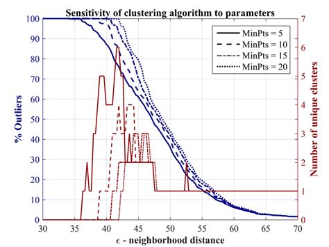 sensitivity of algorithm to clustering parameters and number of unique