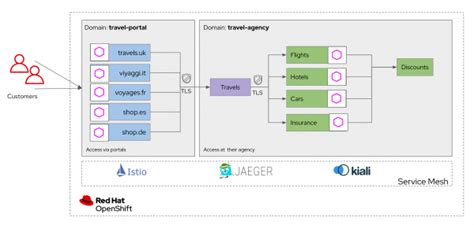 why service mesh and api management are better together red hat developer