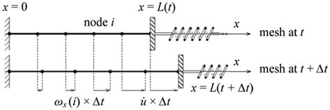 The Fluid Grid Variation During The Interval Of Δt3132 Download