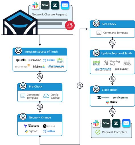 Simplify Scale Network Automation And Orchestration With Itential