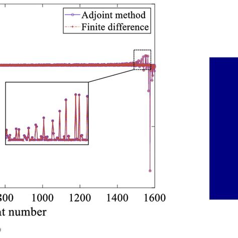 Comparison Of Sensitivities Obtained By The Avm And Cfdm A On