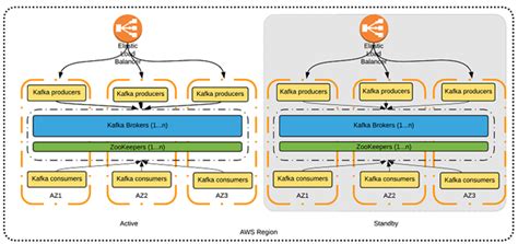 关于在 Aws 上运行 Apache Kafka 的最佳实践 亚马逊aws官方博客