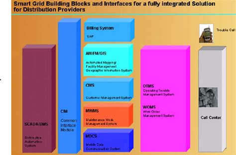 Figure 1 From Design And Implementation Of AMR Smart Grid System Semantic Scholar