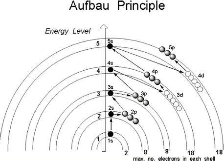 Principio De Aufbau Concepto Y Explicación Ejemplos Lifeder
