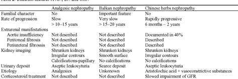 Table 2 From Analgesic Nephropathy Balkan Endemic Nephropathy And Chinese Herbs Nephropathy