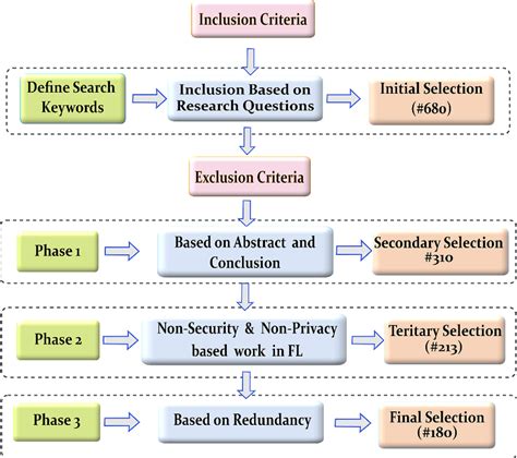 Inclusion And Exclusion Criteria Followed To Finalize Research Papers