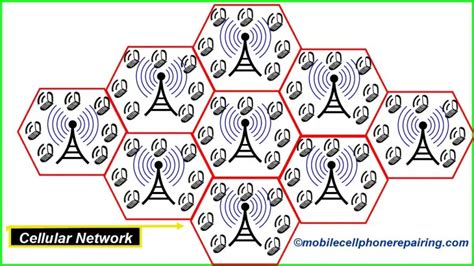 Cellular Network Basics Mobile Network Guide