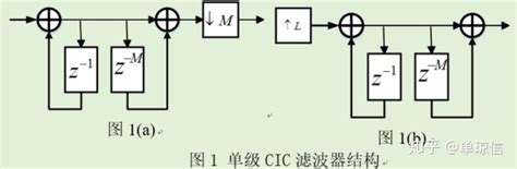 4位串行累加器的设计基于cic抽取滤波器设计与实现 Csdn博客