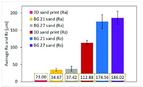 Roughness Ra And Rz Of Evaluated Cores Download Scientific Diagram