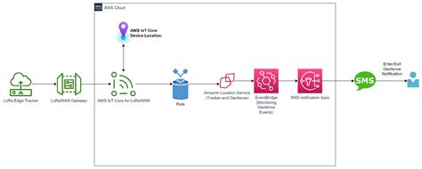 How To Leverage The Latest Release Of Aws Iot Core Device Location