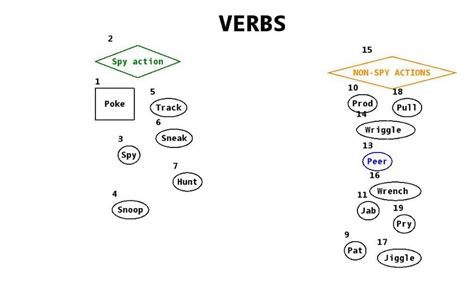 Word Group Sorting By Babe Debbie Download Scientific Diagram
