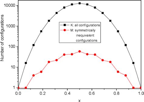 figure 1 from the symmetry adapted configurational ensemble approach to